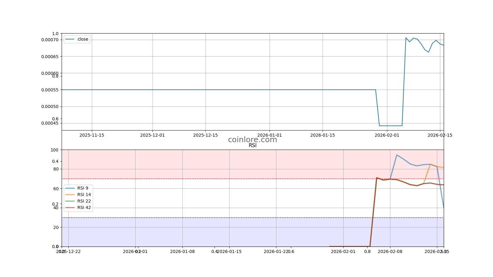 Xoloitzcuintli RSI indicator