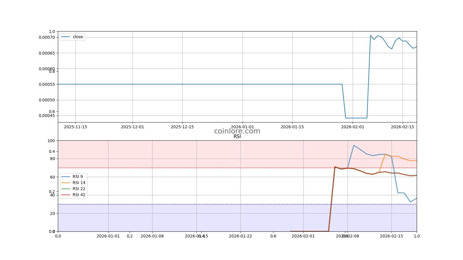 Xoloitzcuintli RSI indicator
