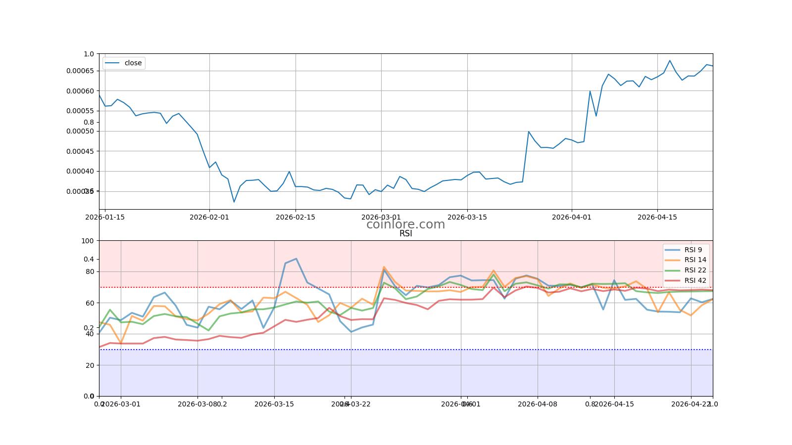 Xonecoin RSI indicator