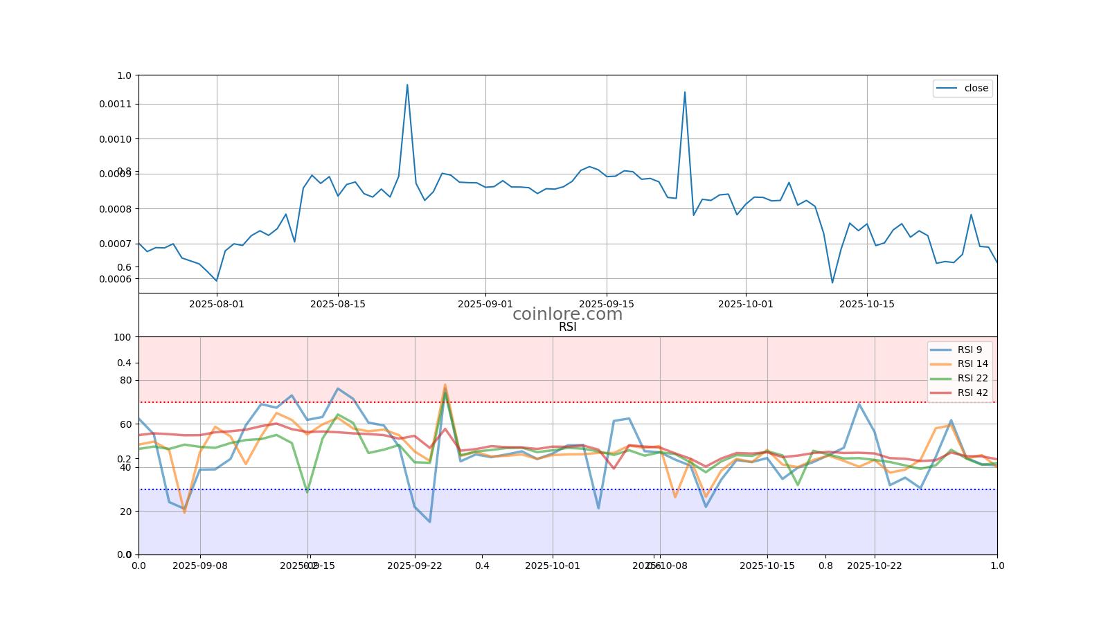 Xonecoin RSI indicator