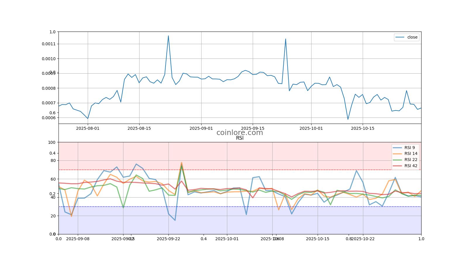Xonecoin RSI indicator