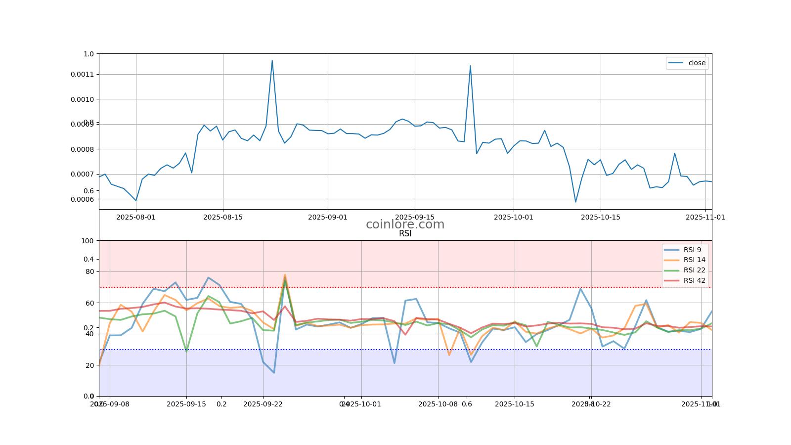 Xonecoin RSI indicator