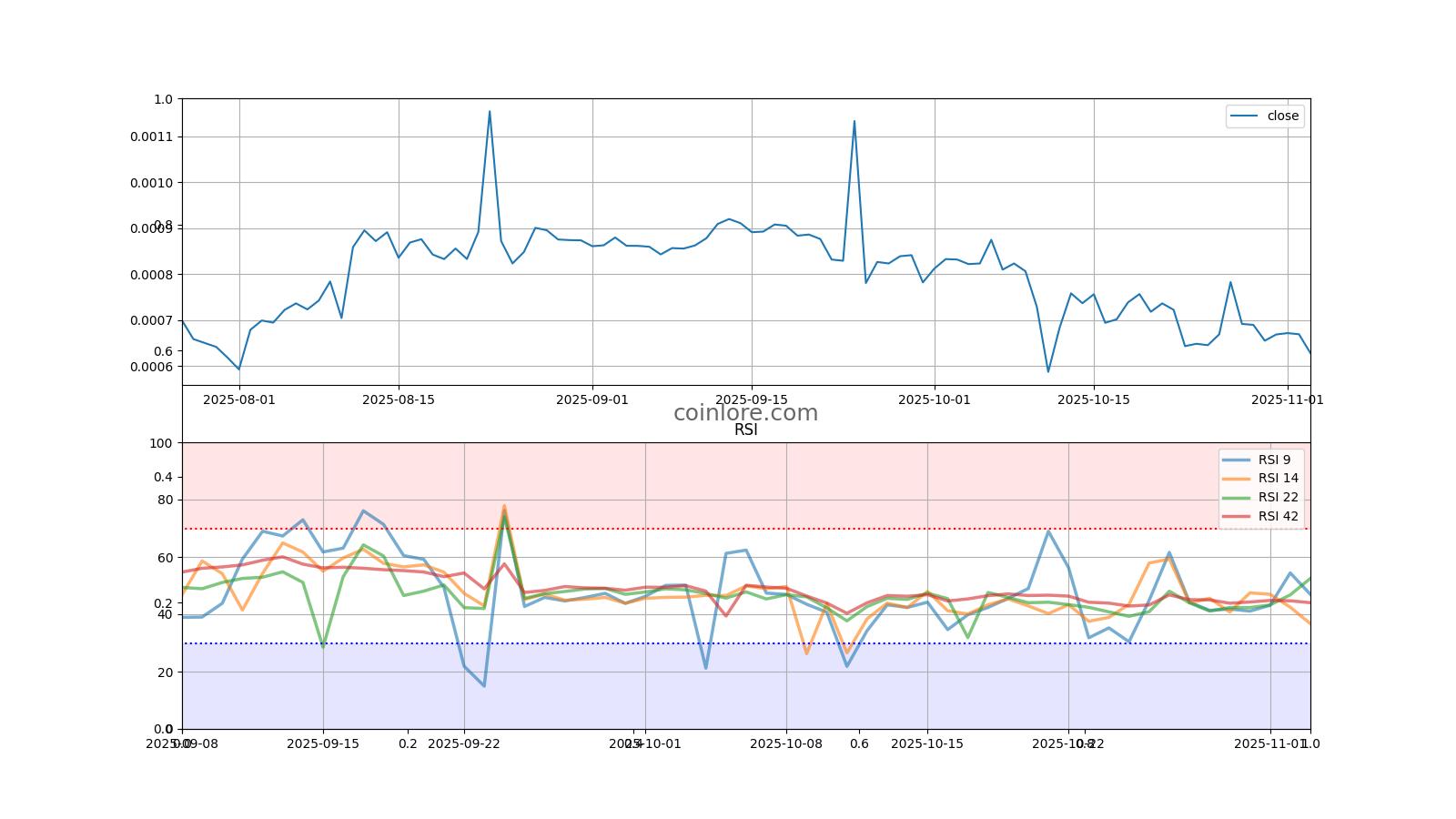 Xonecoin RSI indicator