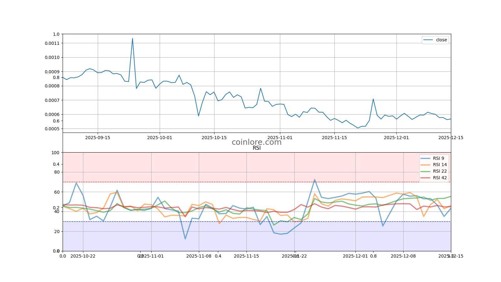 Xonecoin RSI indicator