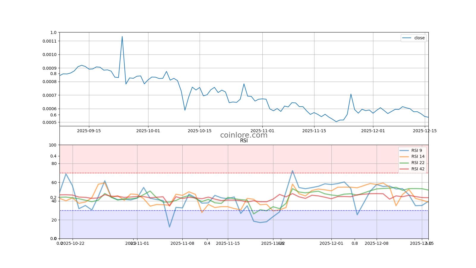 Xonecoin RSI indicator