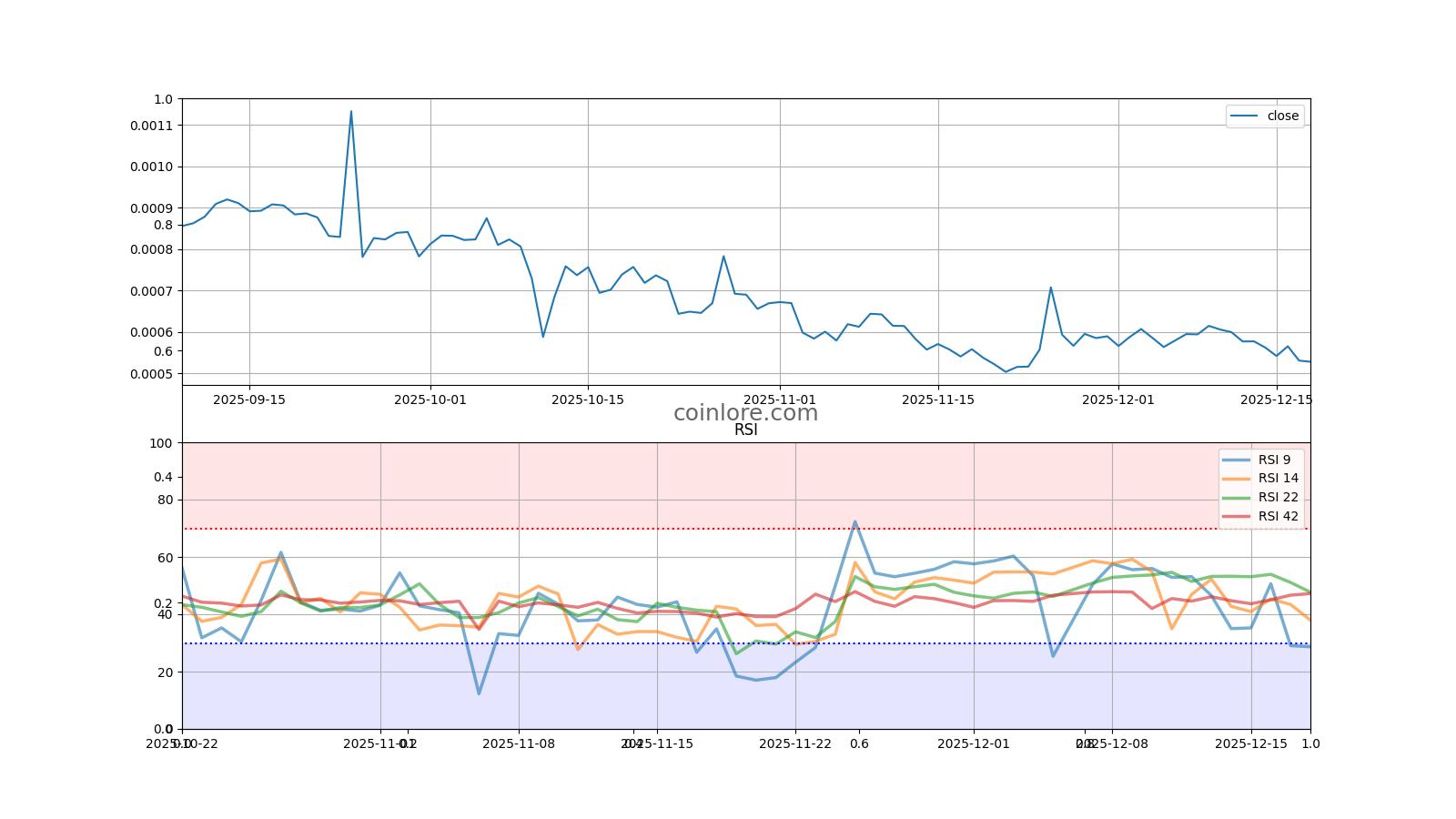 Xonecoin RSI indicator