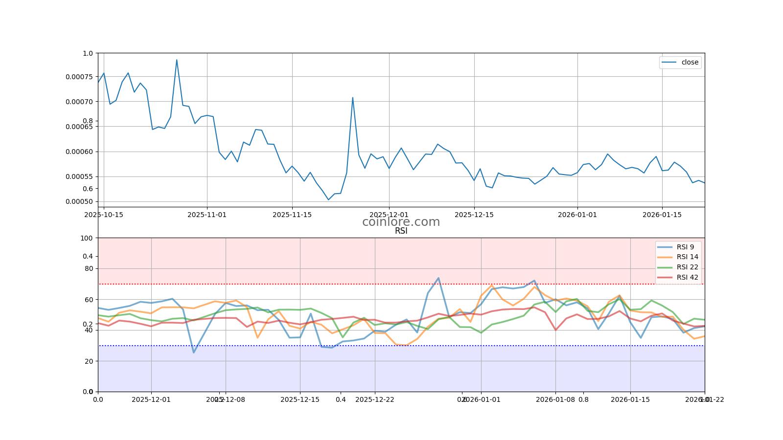 Xonecoin RSI indicator