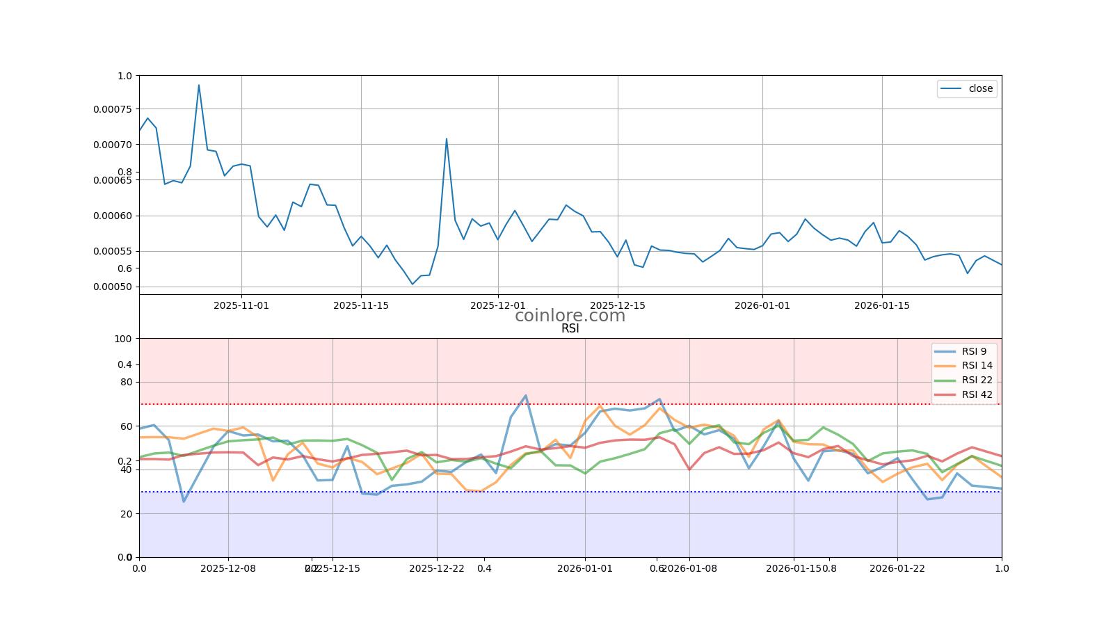 Xonecoin RSI indicator