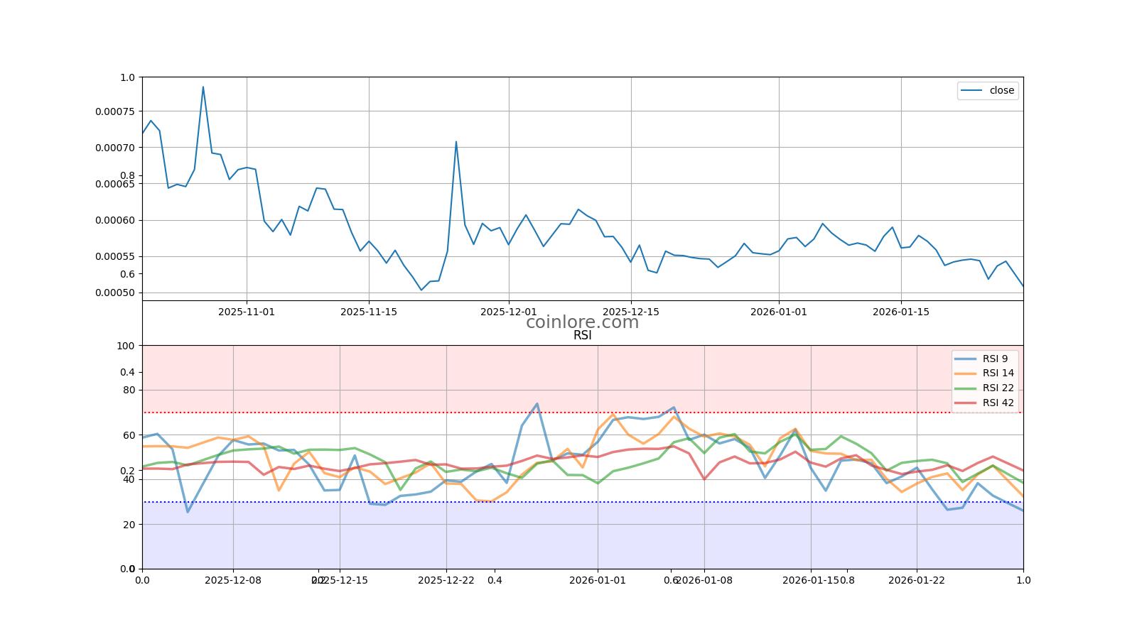 Xonecoin RSI indicator