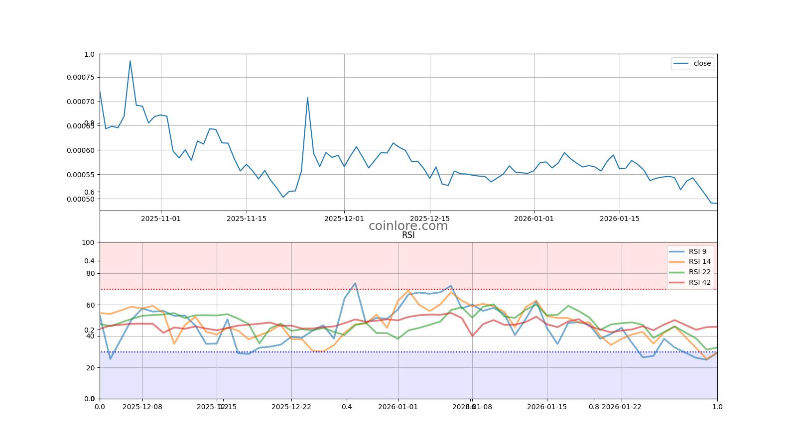 Xonecoin RSI indicator