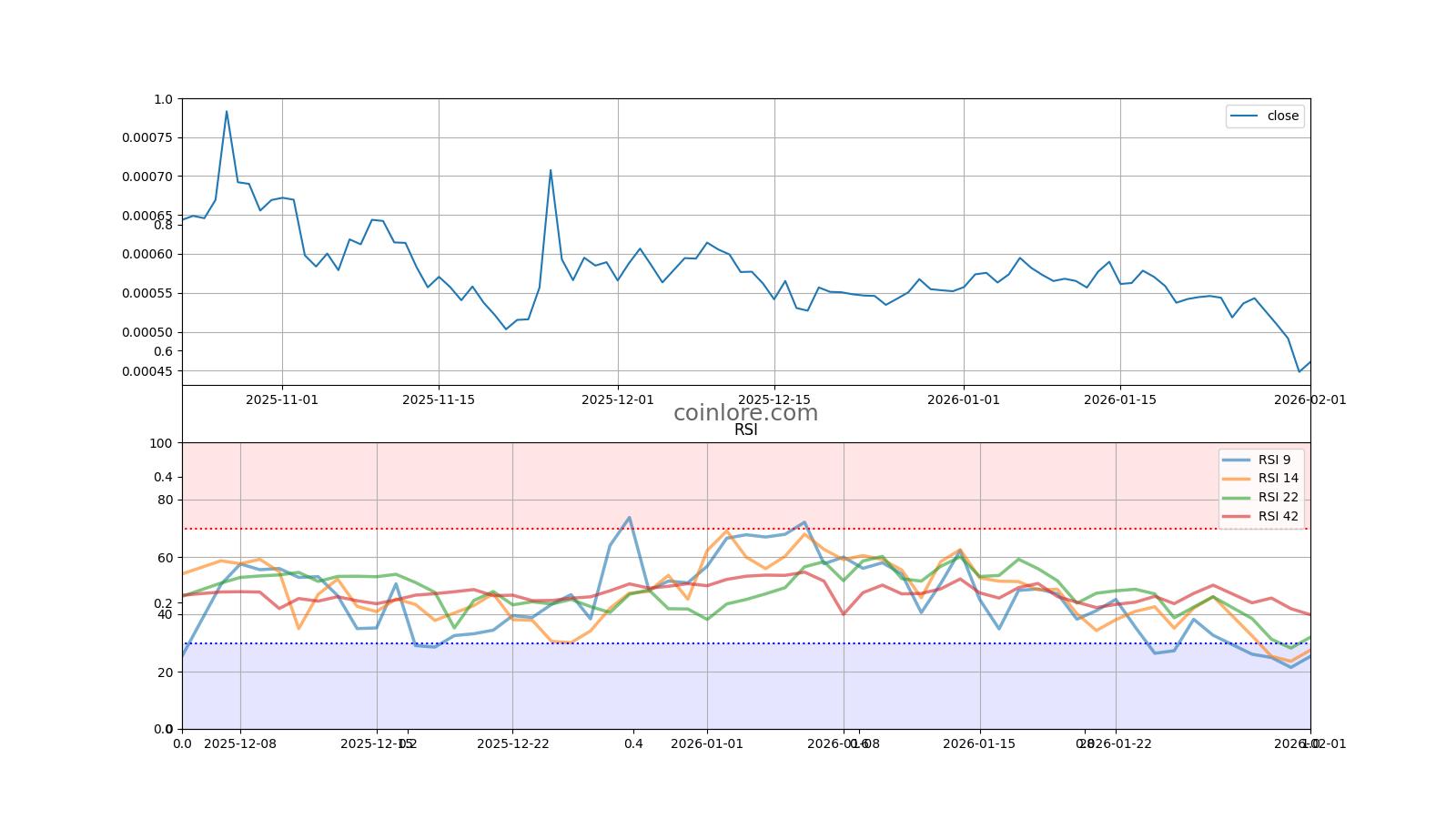 Xonecoin RSI indicator