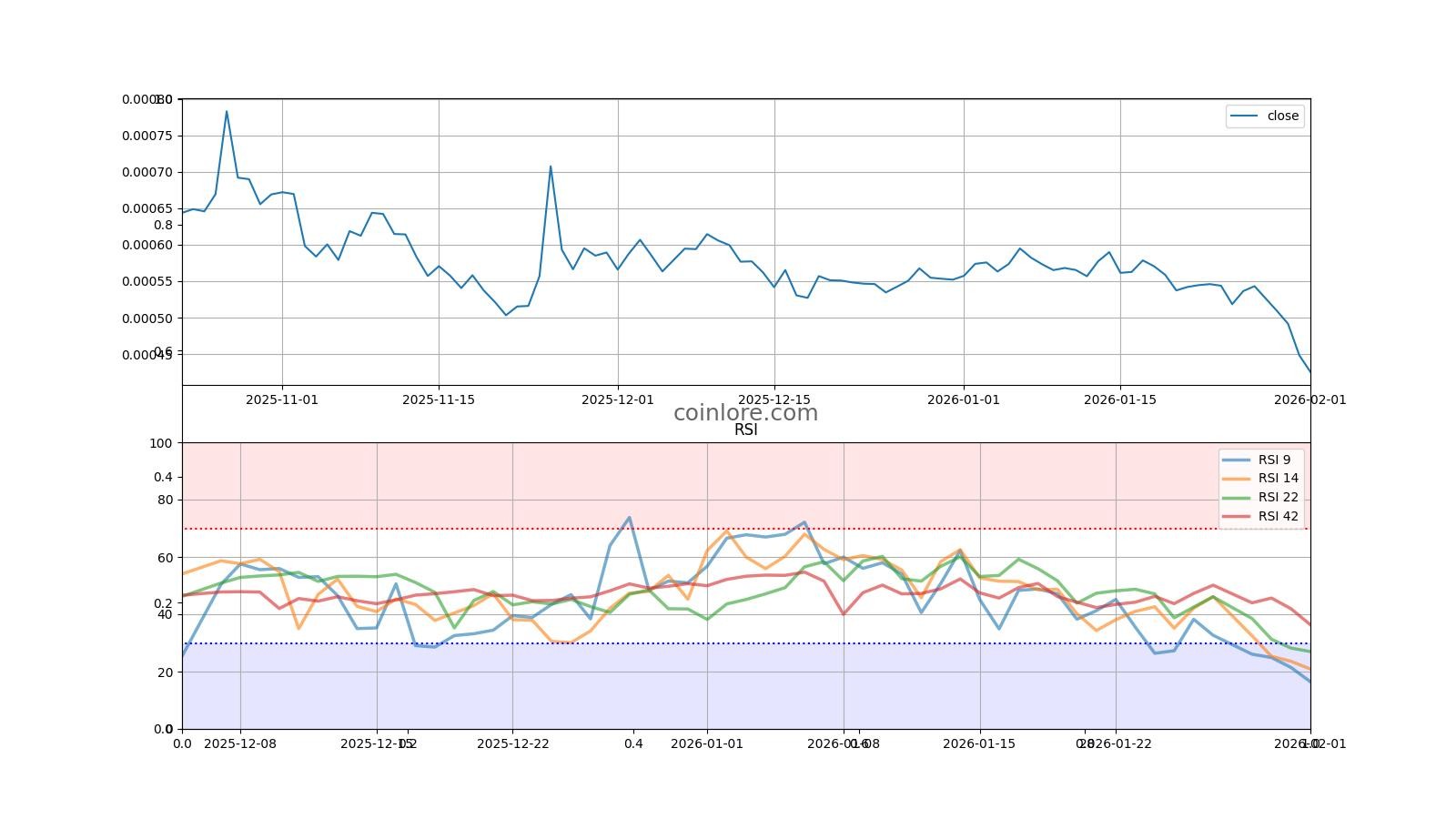 Xonecoin RSI indicator