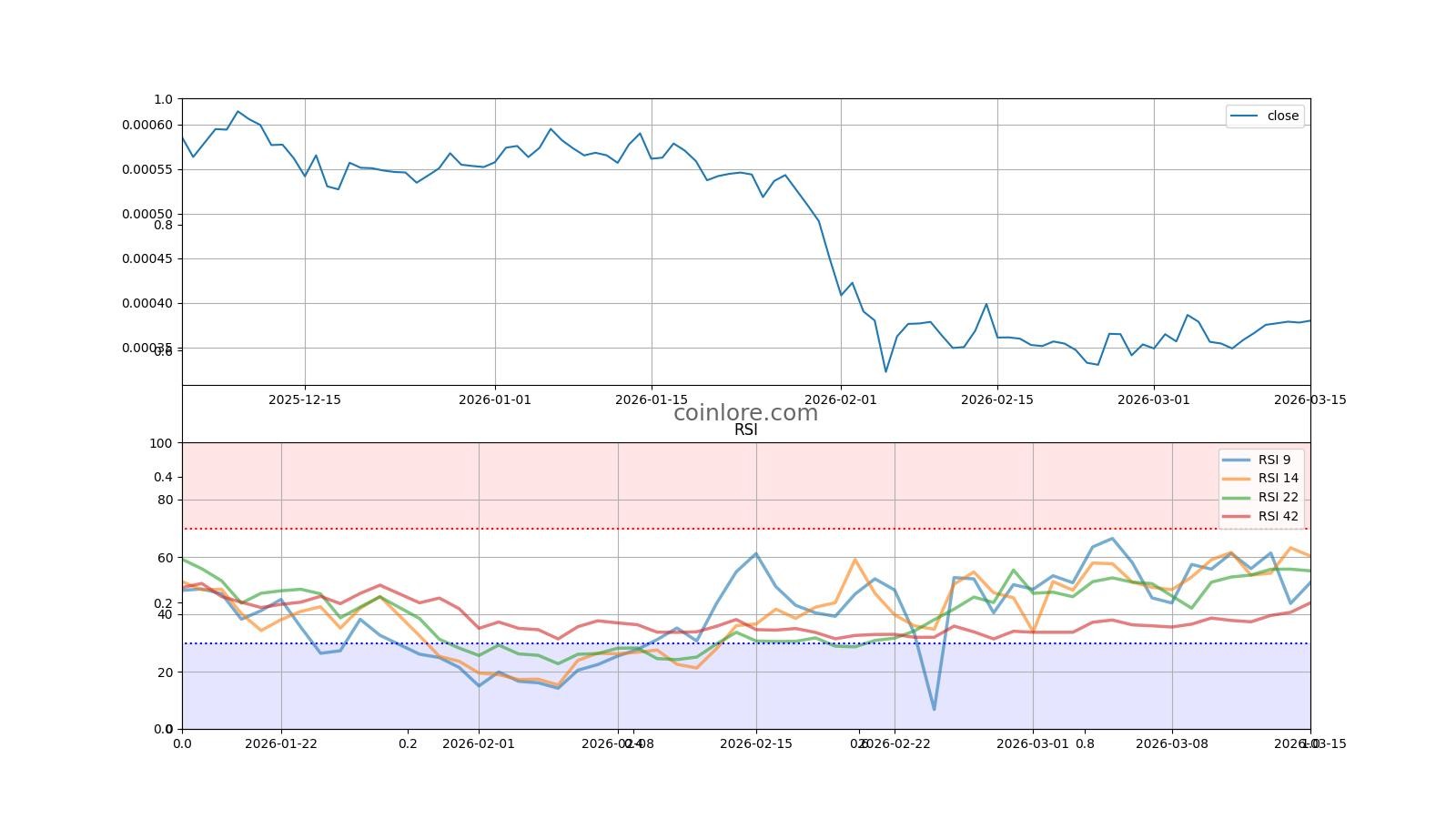 Xonecoin RSI indicator