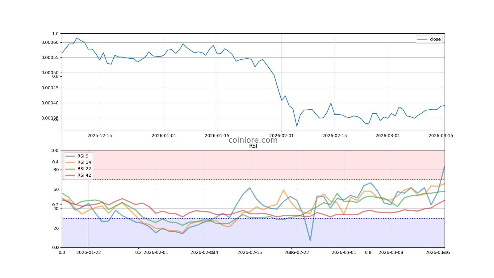 Xonecoin RSI indicator