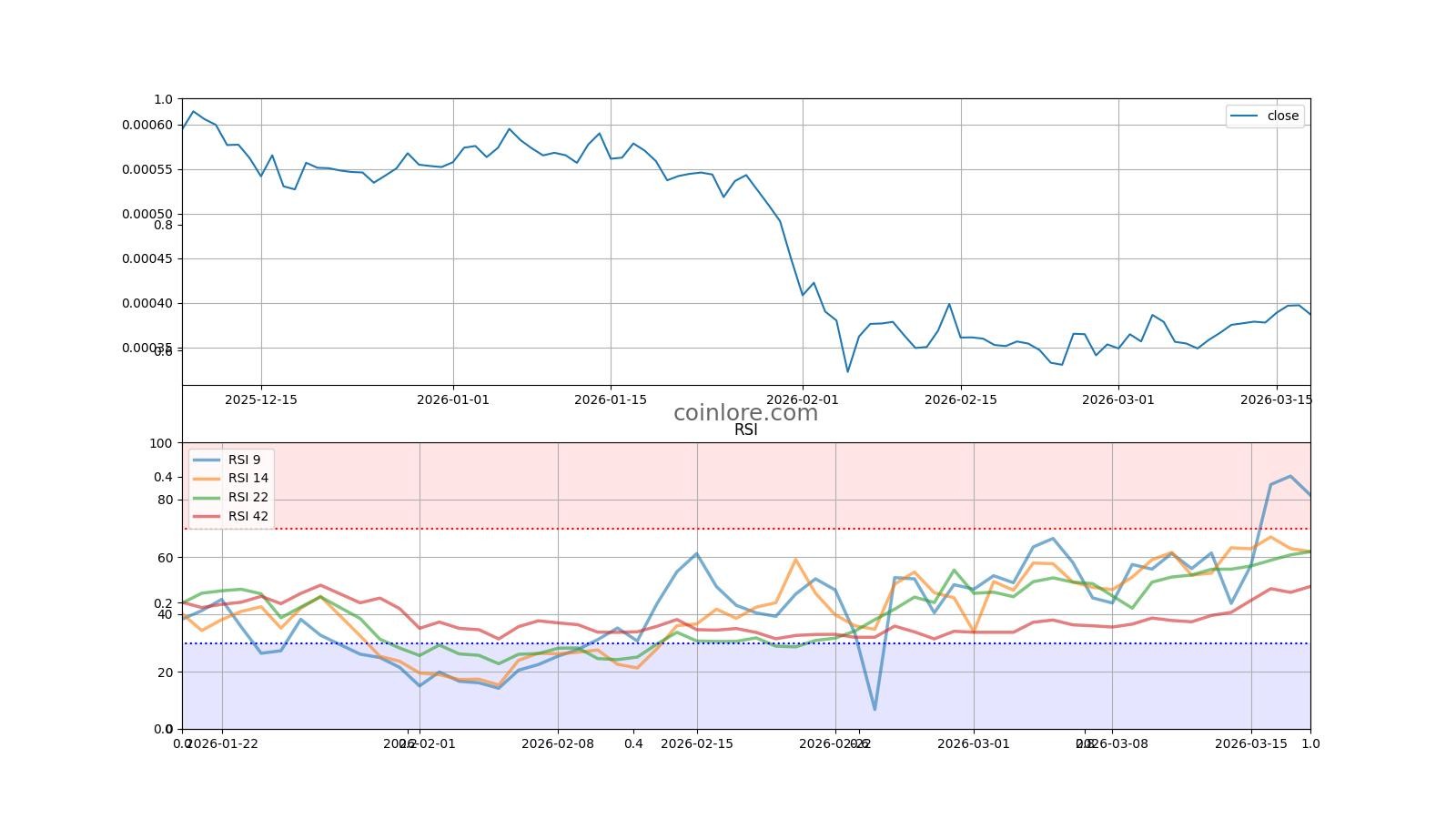 Xonecoin RSI indicator