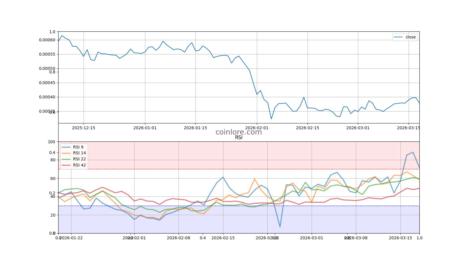 Xonecoin RSI indicator
