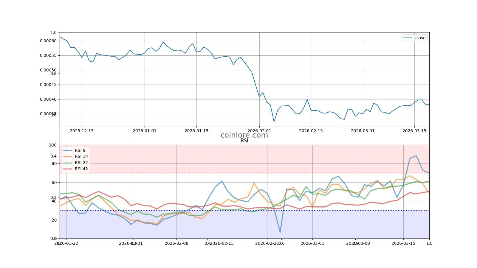 Xonecoin RSI indicator