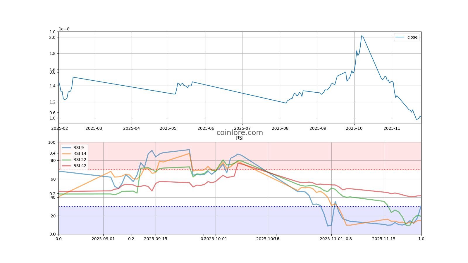 Xover RSI indicator