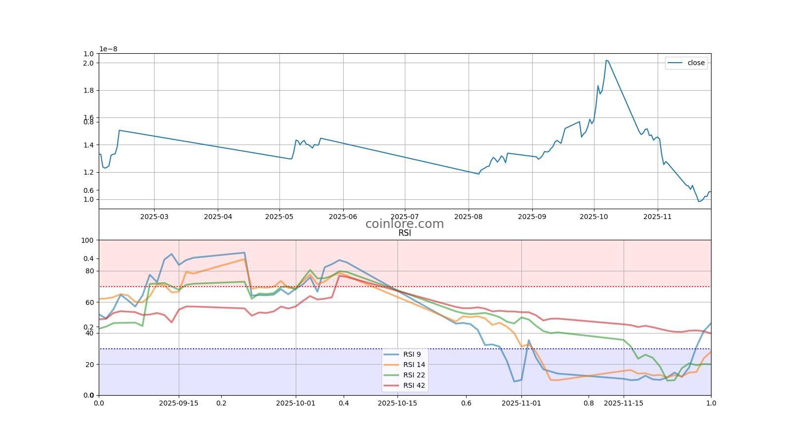 Xover RSI indicator