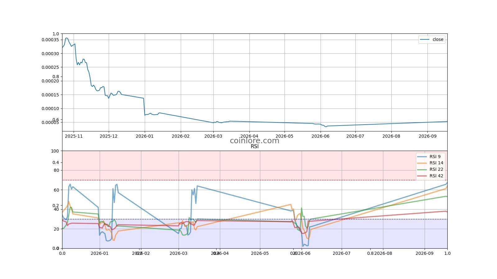 XOX Labs RSI indicator