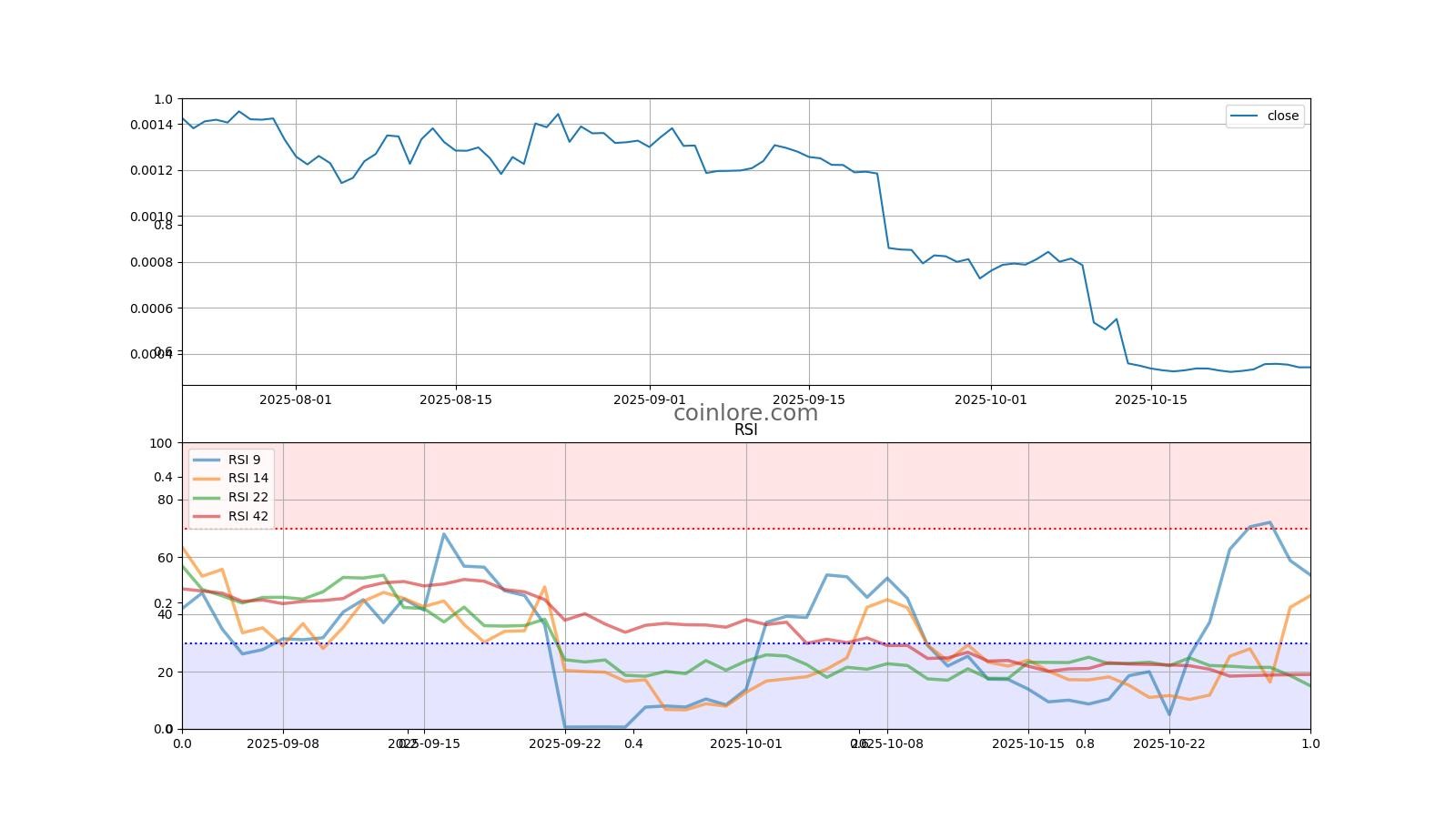 XOX Labs RSI indicator