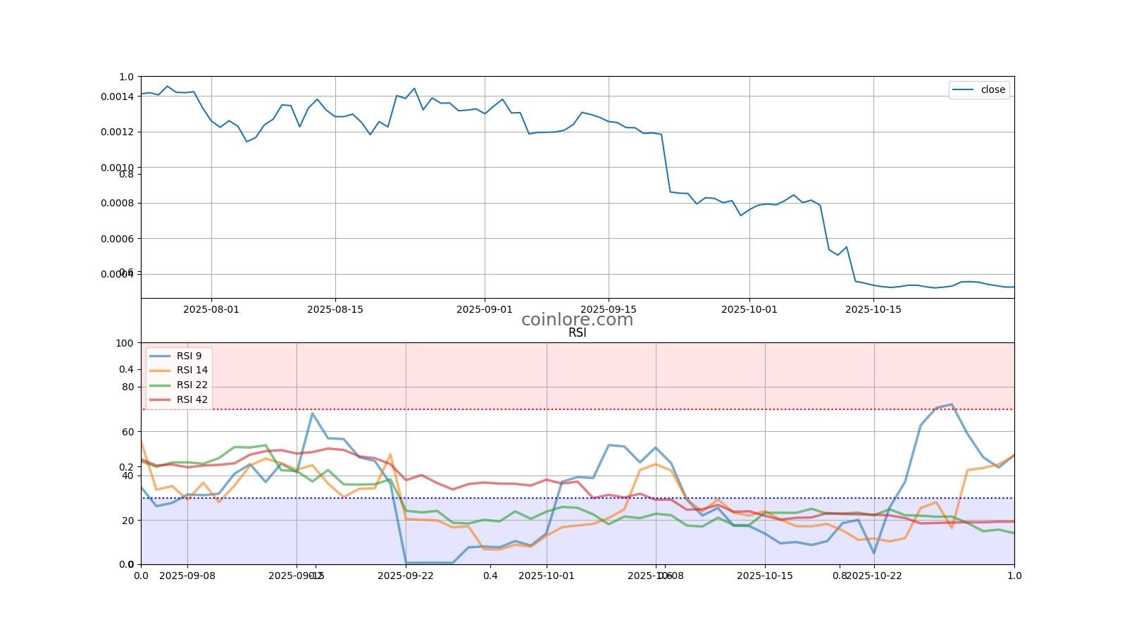 XOX Labs RSI indicator