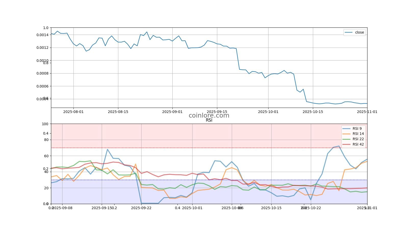 XOX Labs RSI indicator