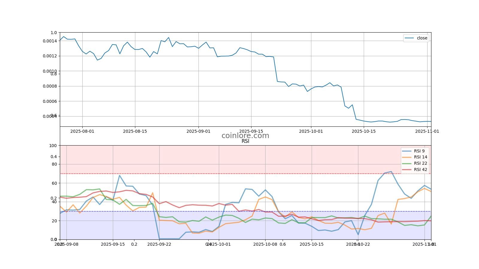 XOX Labs RSI indicator