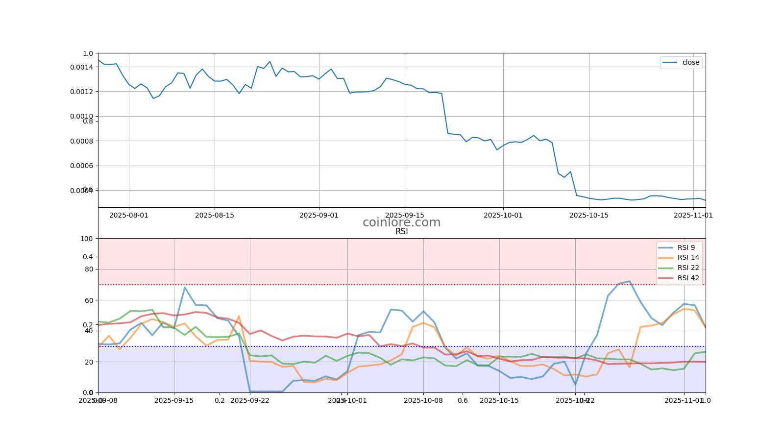 XOX Labs RSI indicator