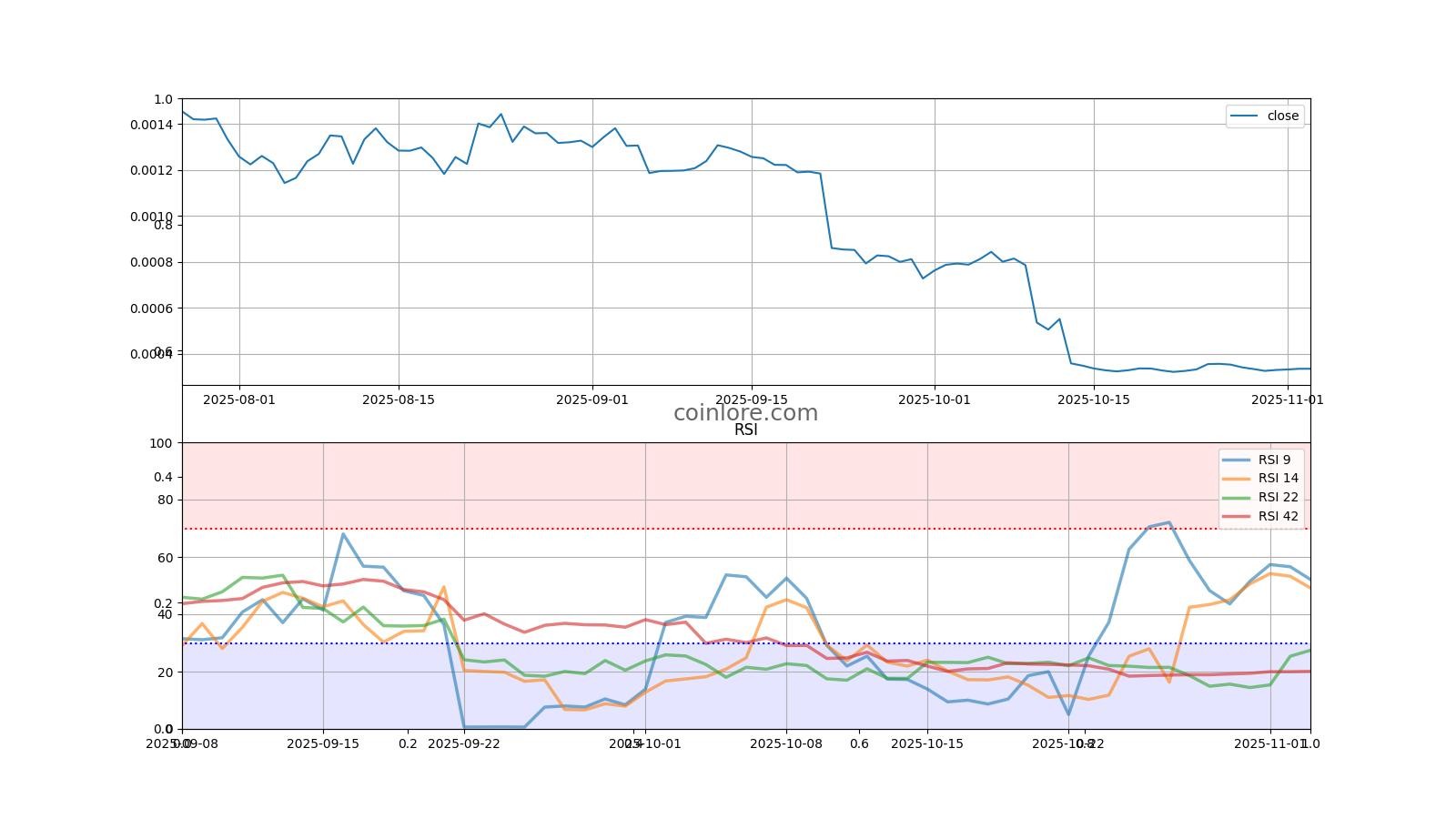 XOX Labs RSI indicator