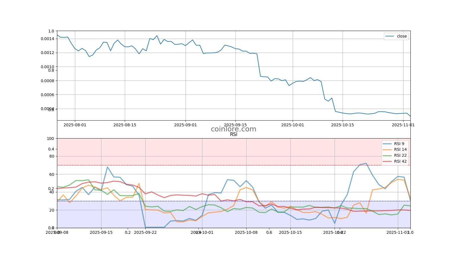 XOX Labs RSI indicator