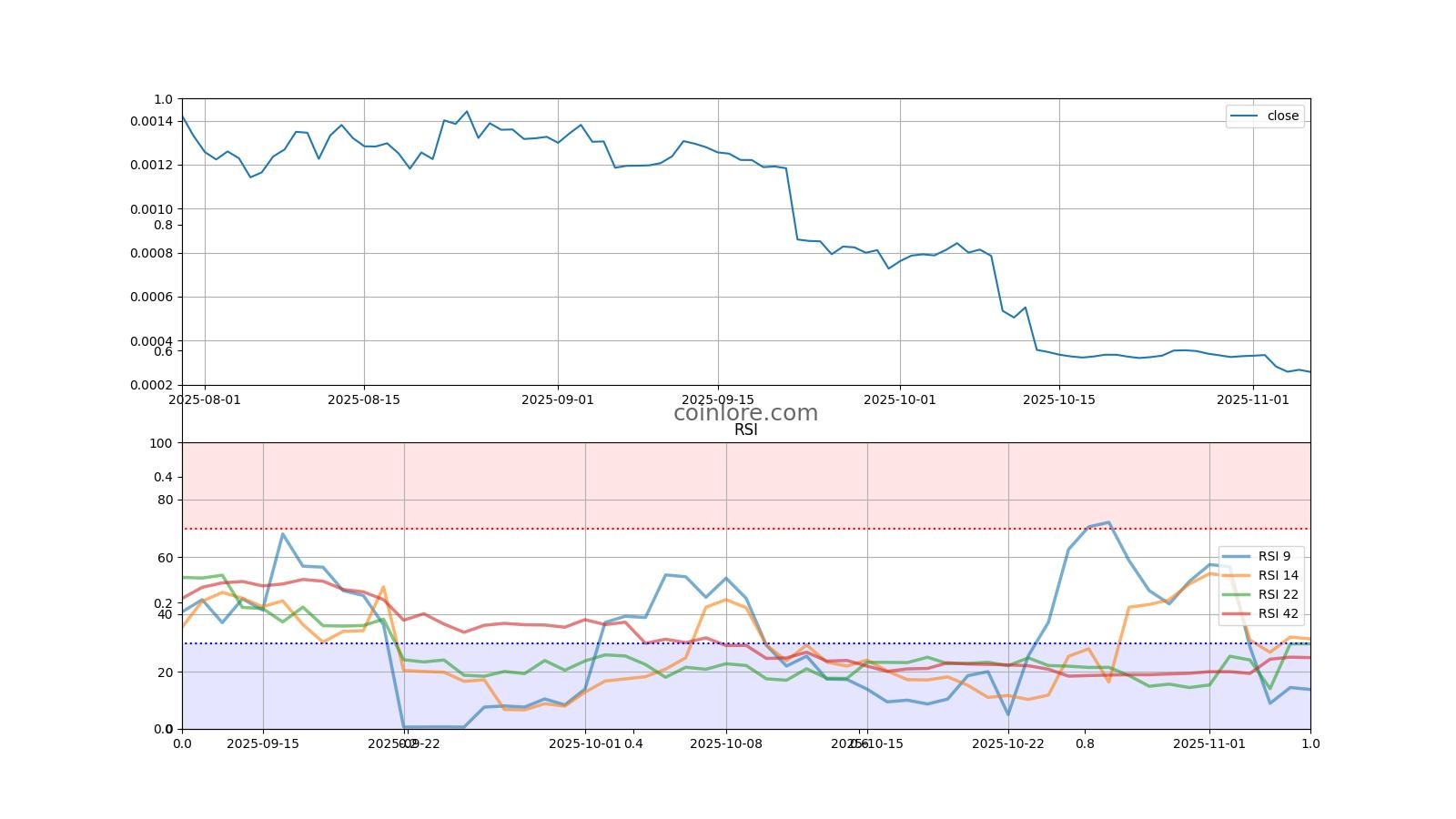 XOX Labs RSI indicator