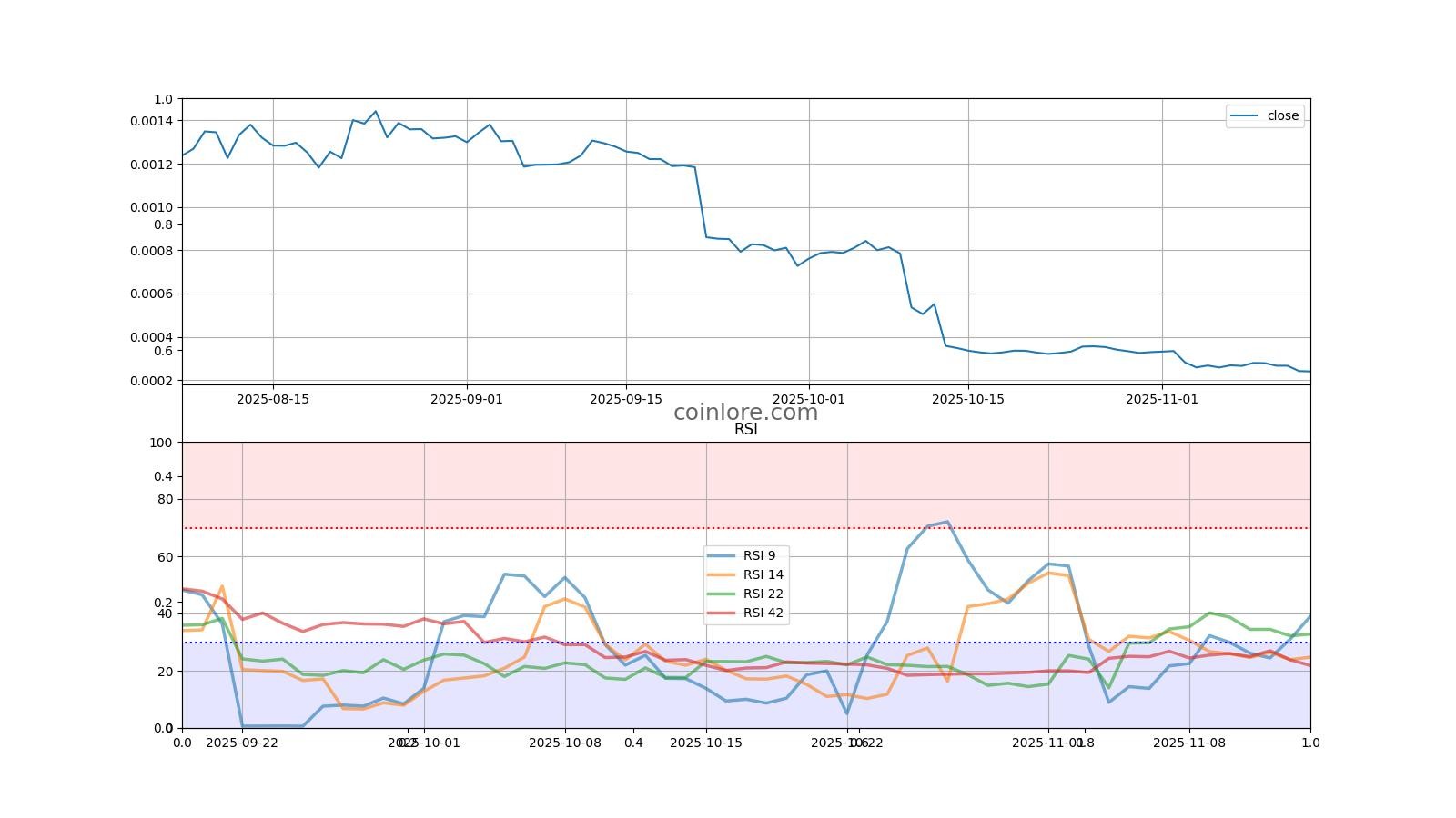 XOX Labs RSI indicator