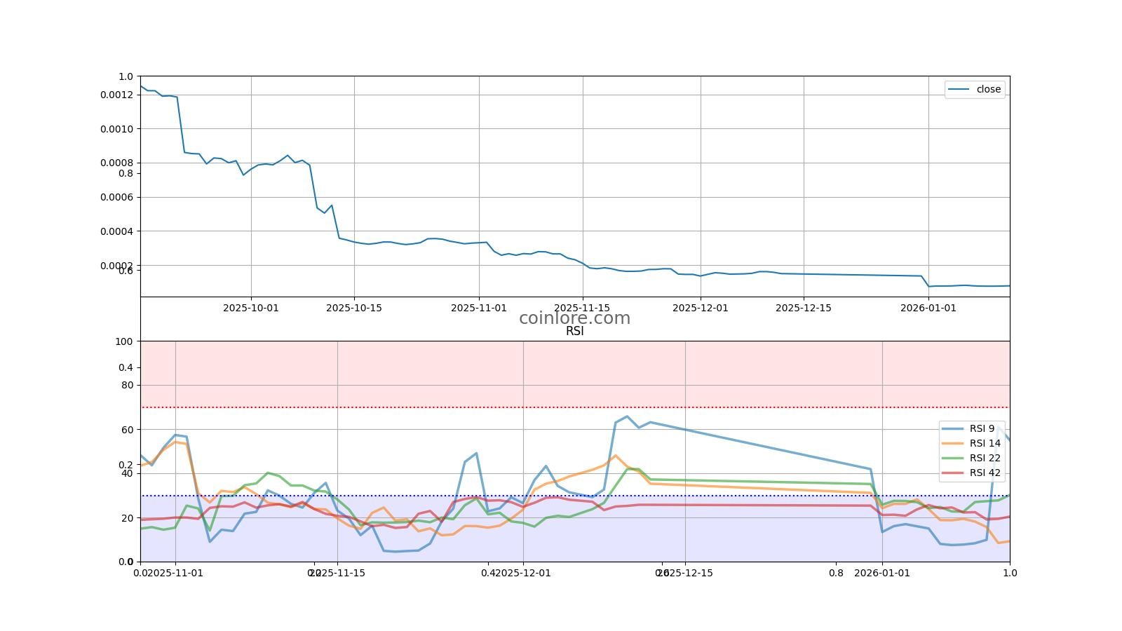 XOX Labs RSI indicator