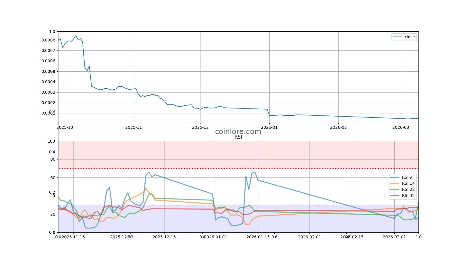 XOX Labs RSI indicator