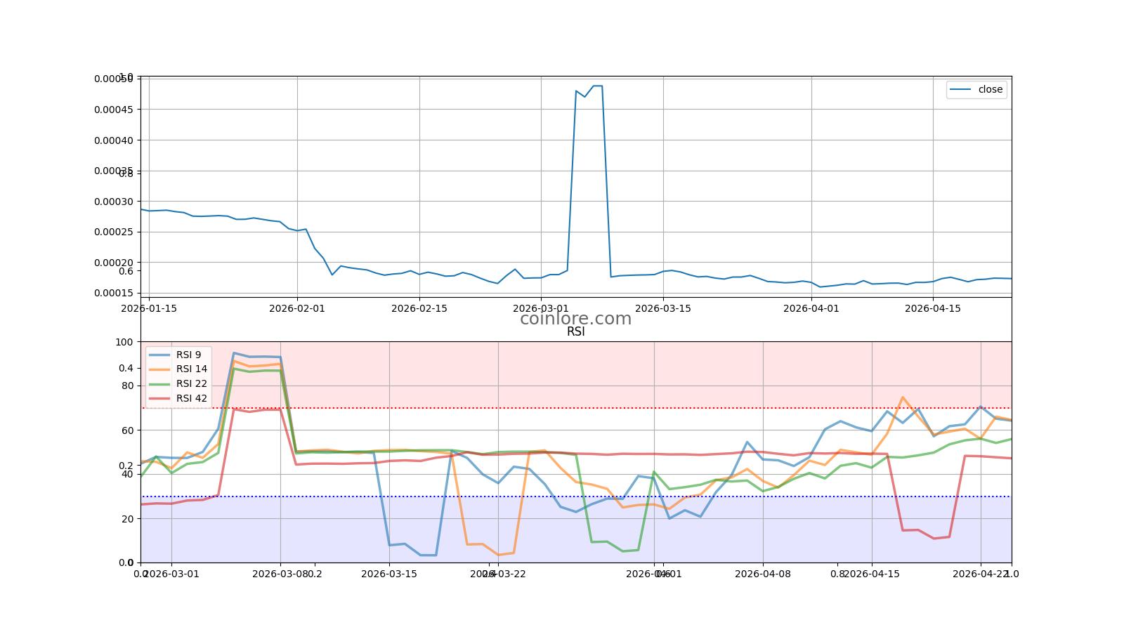 XP Network RSI indicator