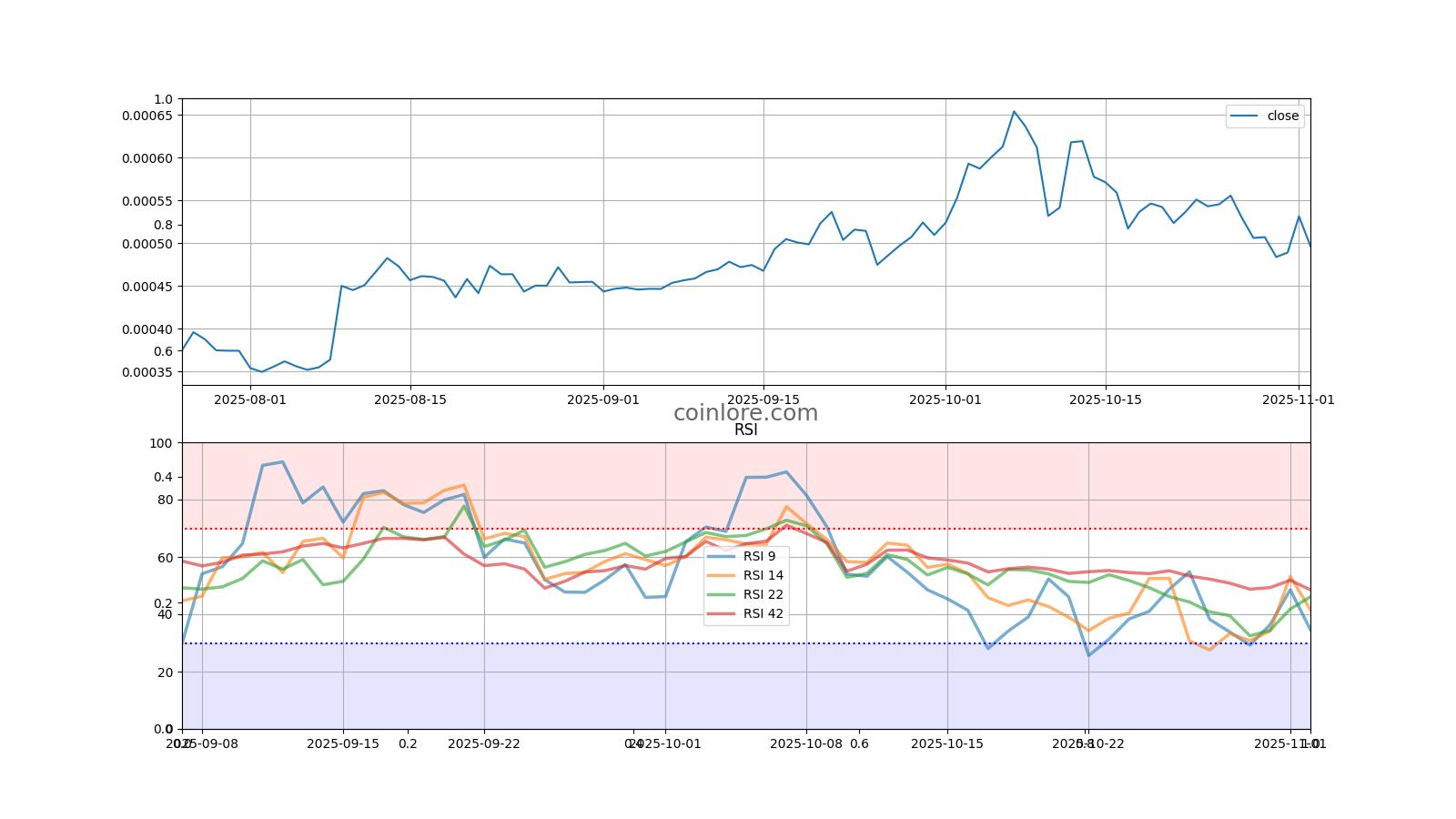 XP Network RSI indicator