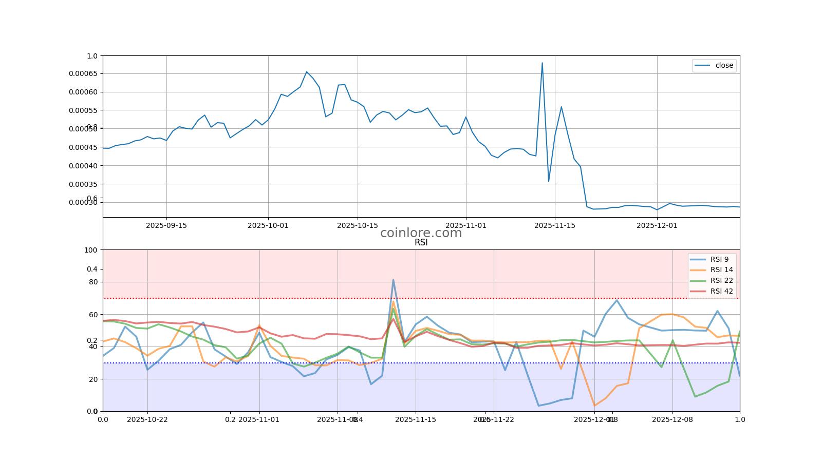 XP Network RSI indicator
