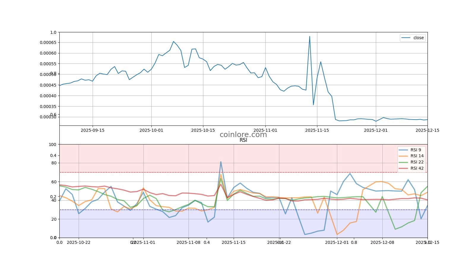 XP Network RSI indicator