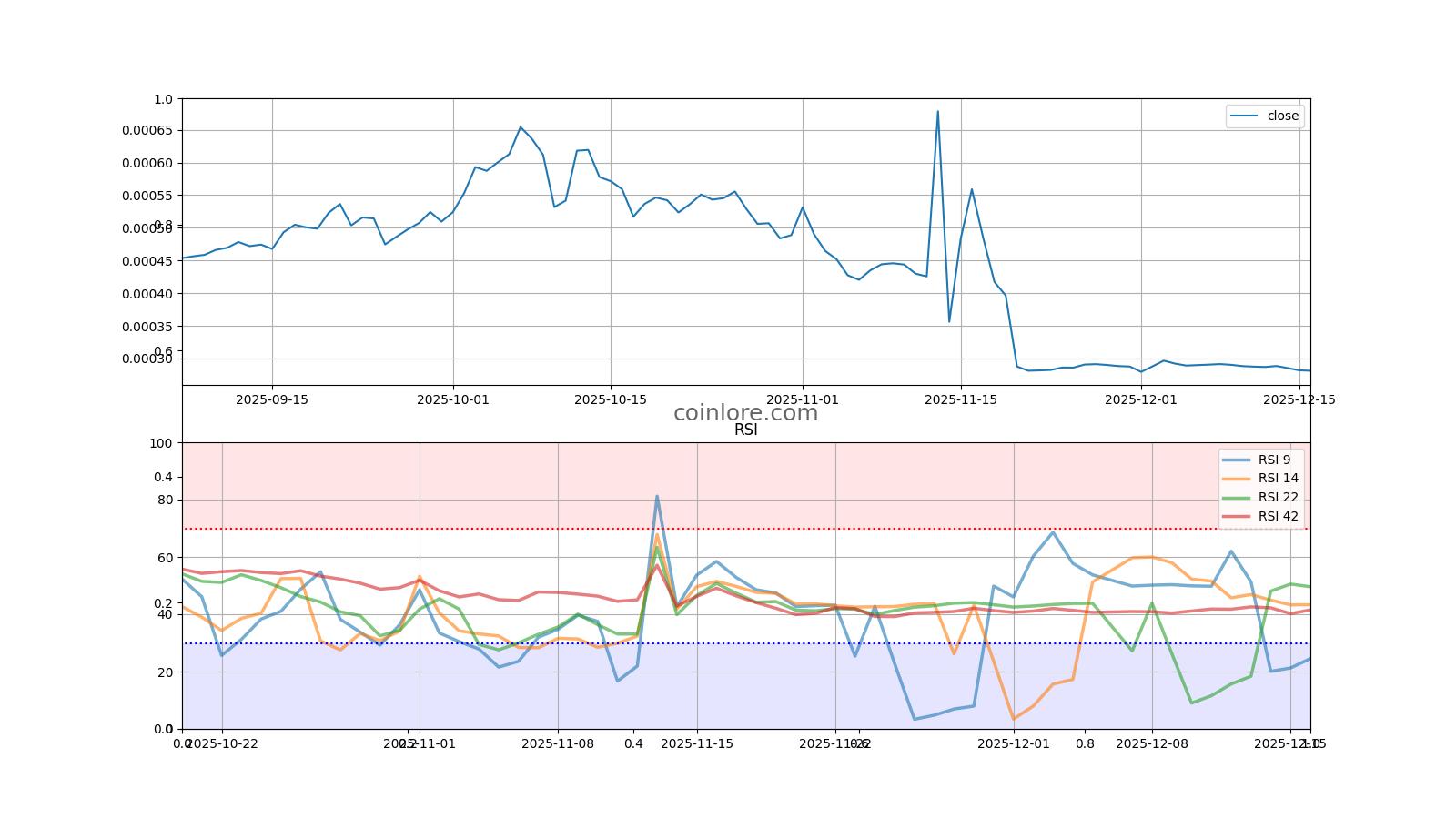 XP Network RSI indicator