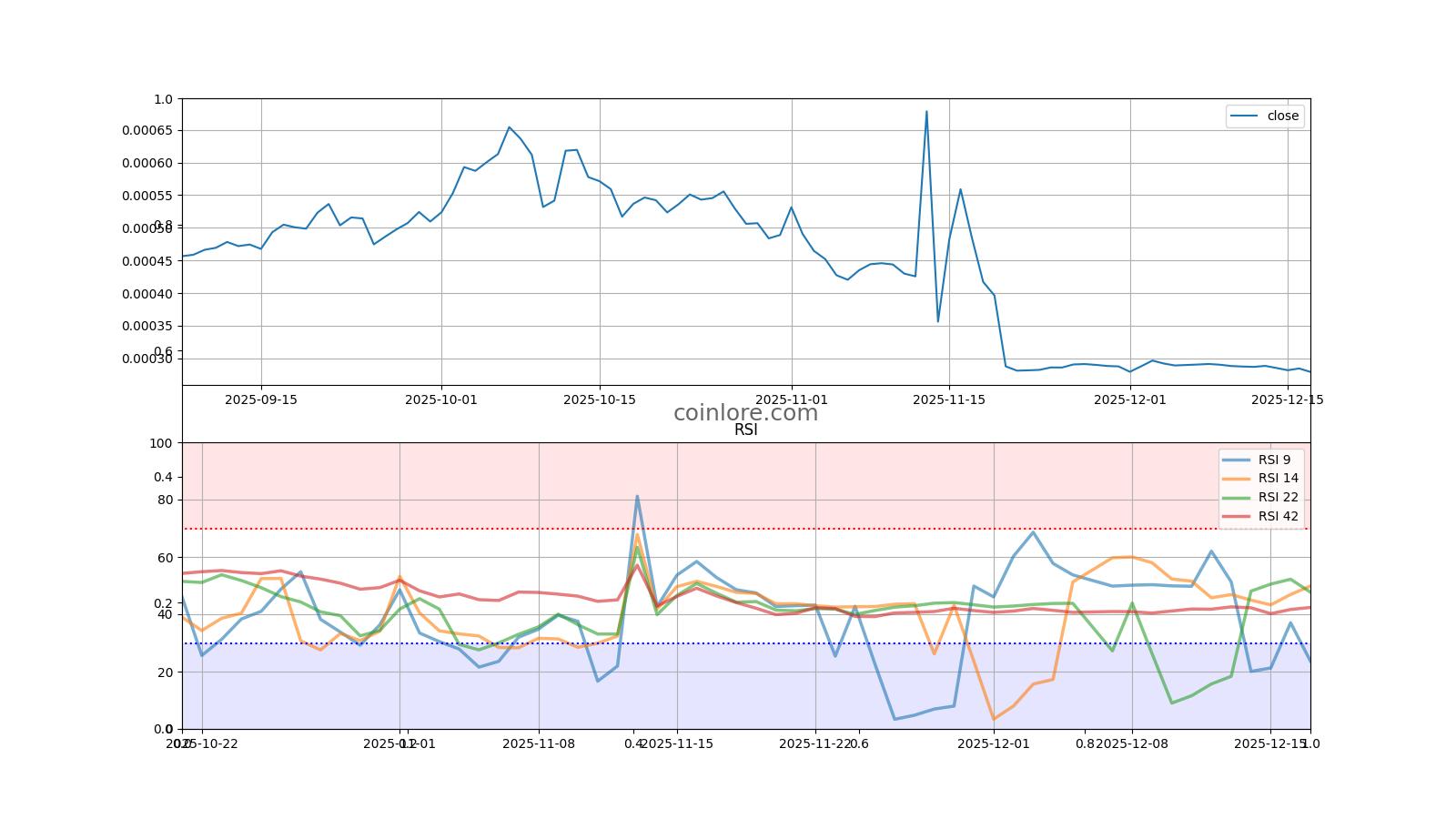 XP Network RSI indicator