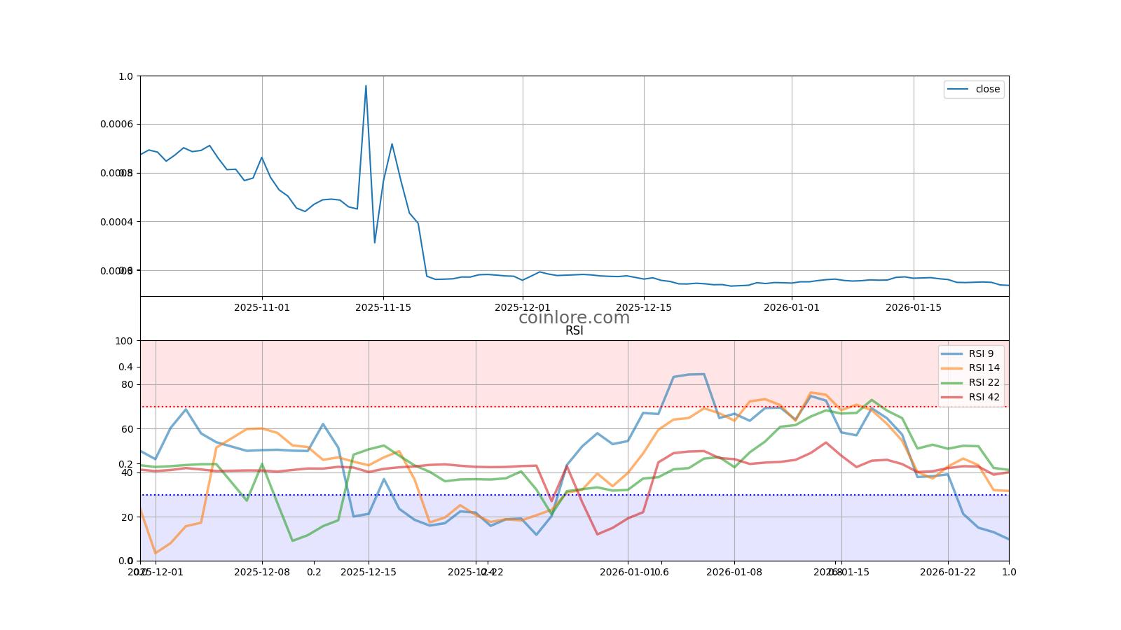 XP Network RSI indicator