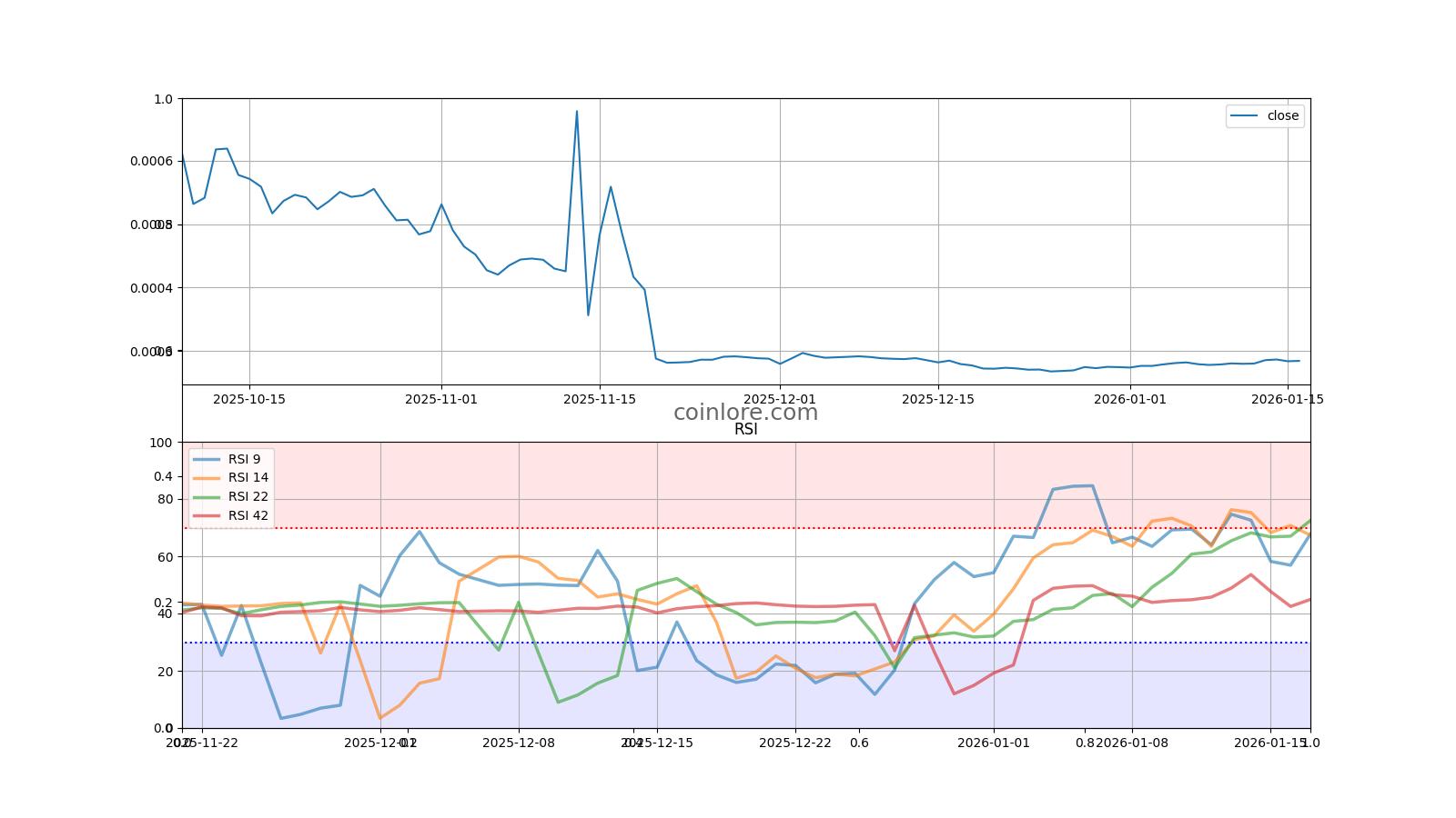 XP NETWORK RSI indicator