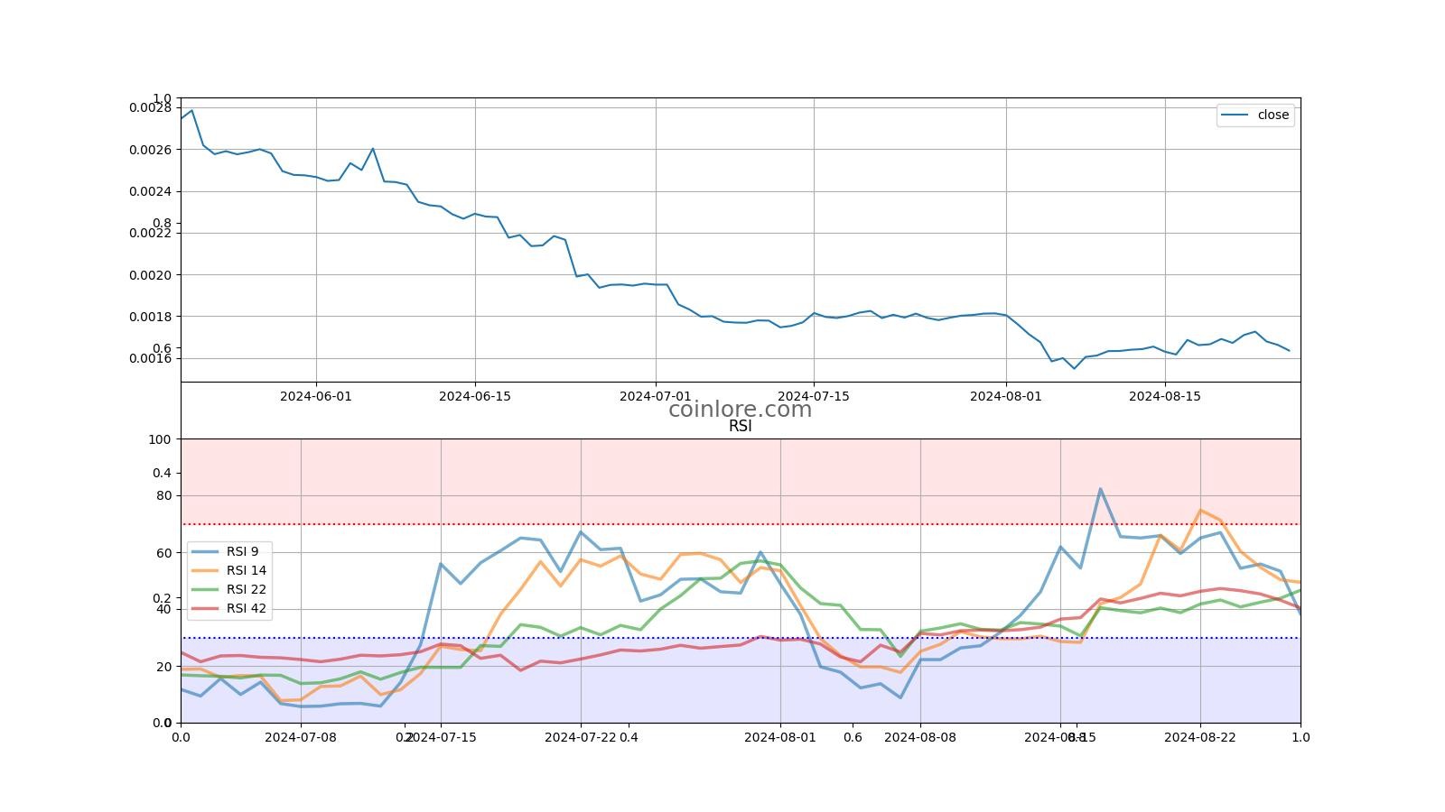 XP Network RSI indicator