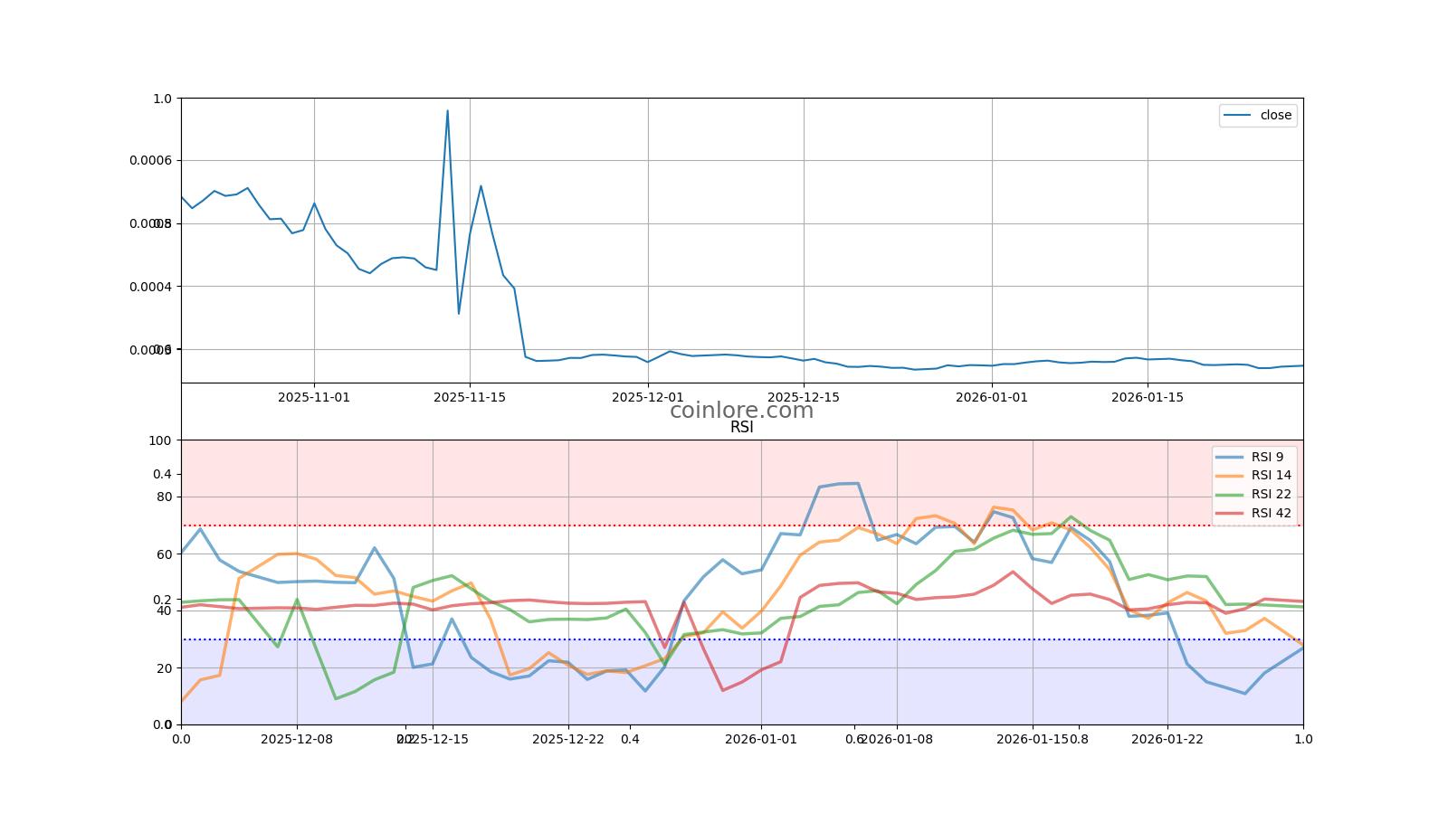 XP Network RSI indicator