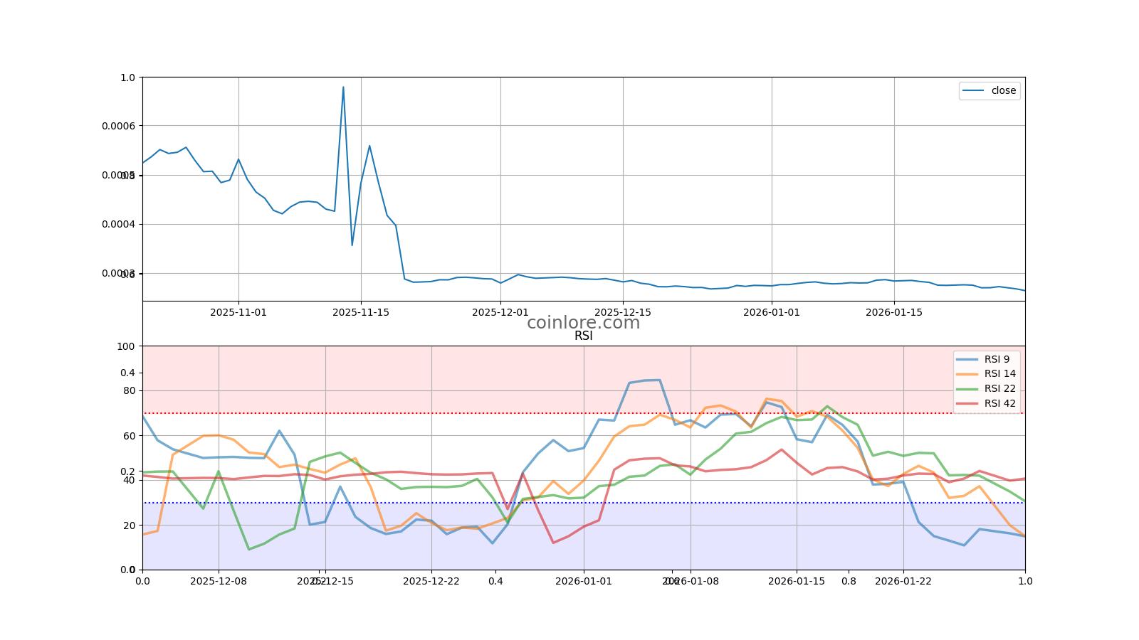 XP Network RSI indicator