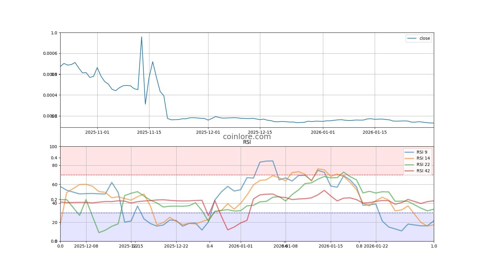 XP Network RSI indicator