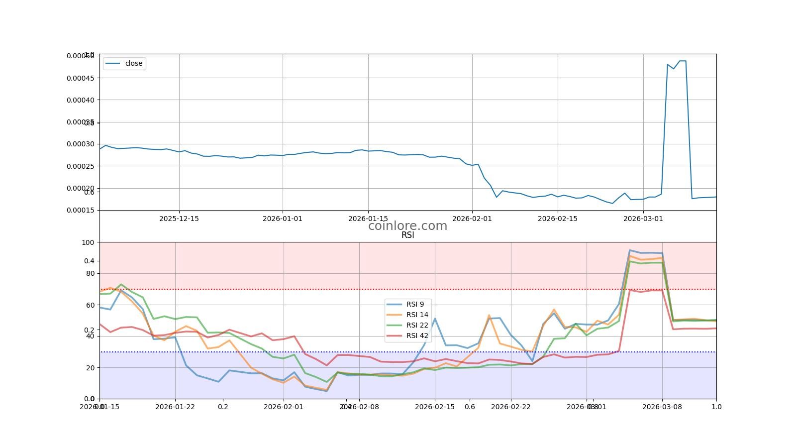 XP Network RSI indicator
