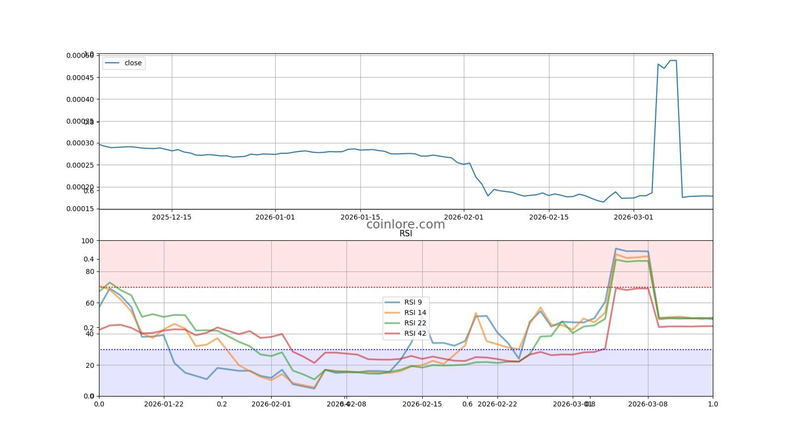 XP Network RSI indicator
