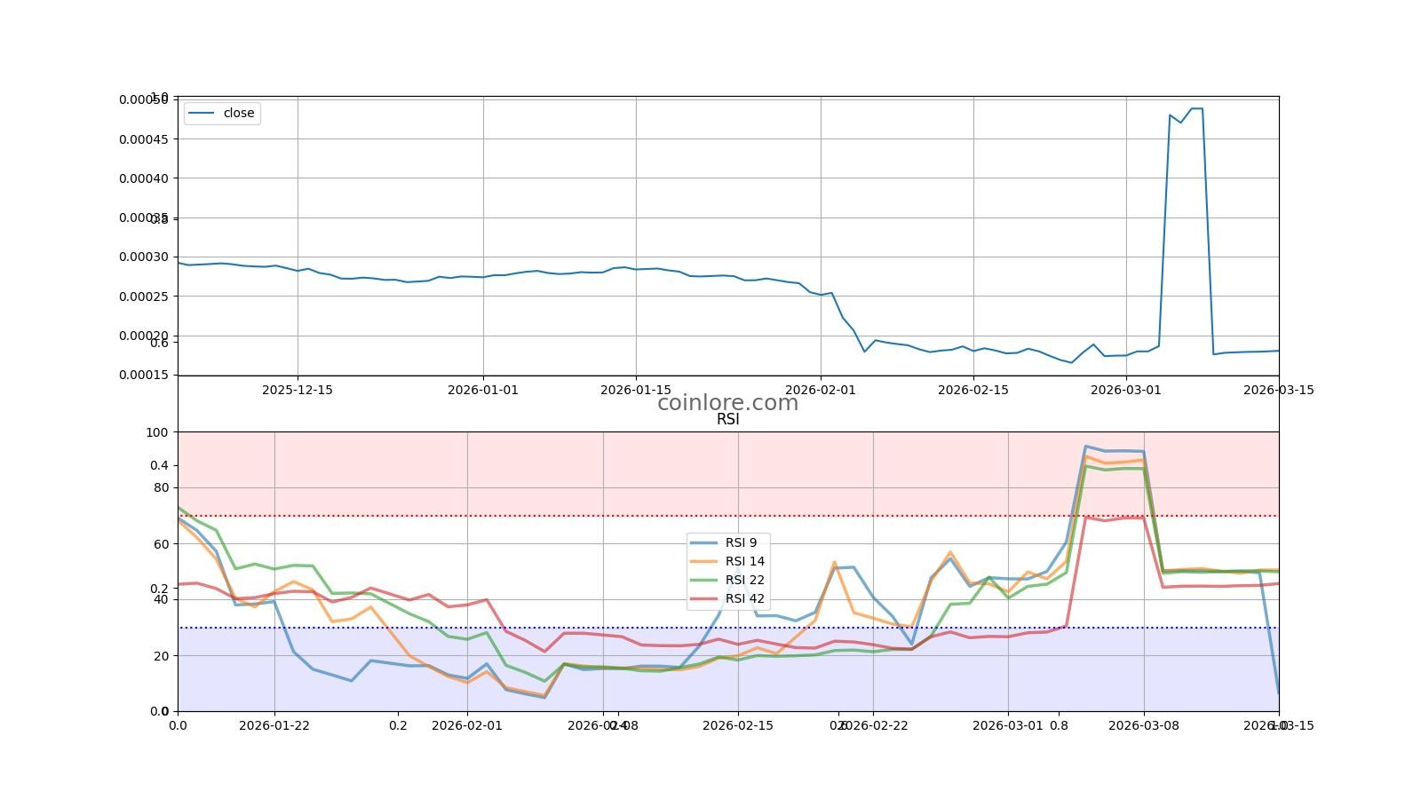 XP Network RSI indicator
